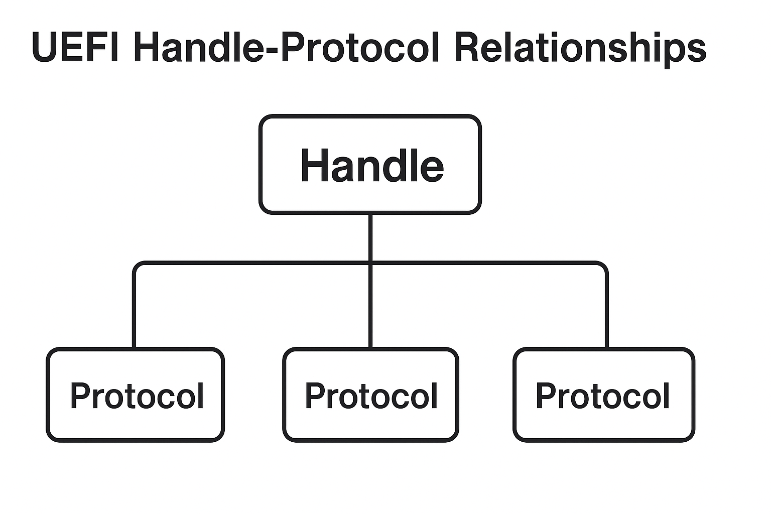 UEFI 中的杂项知识总结-Protocol Handle 机制的详细介绍 - 阿源- - 博客园